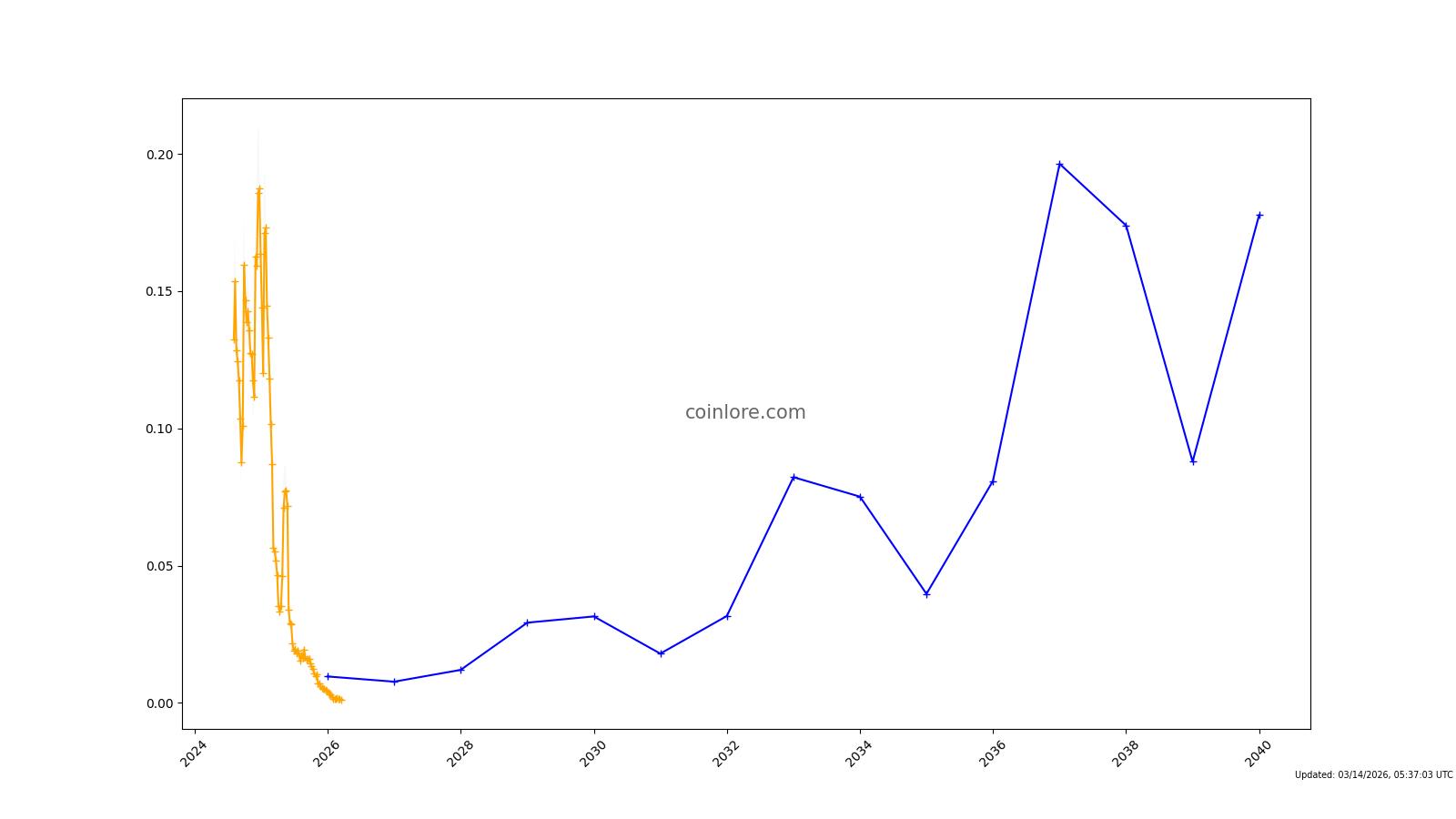 zkLink uzun vadeli fiyat tahmini