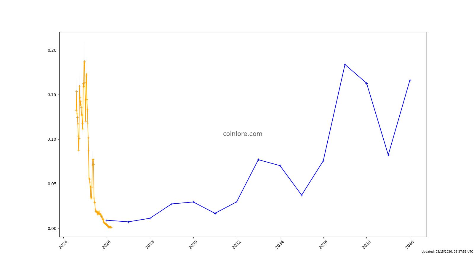 Predicción del precio de zkLink a largo plazo