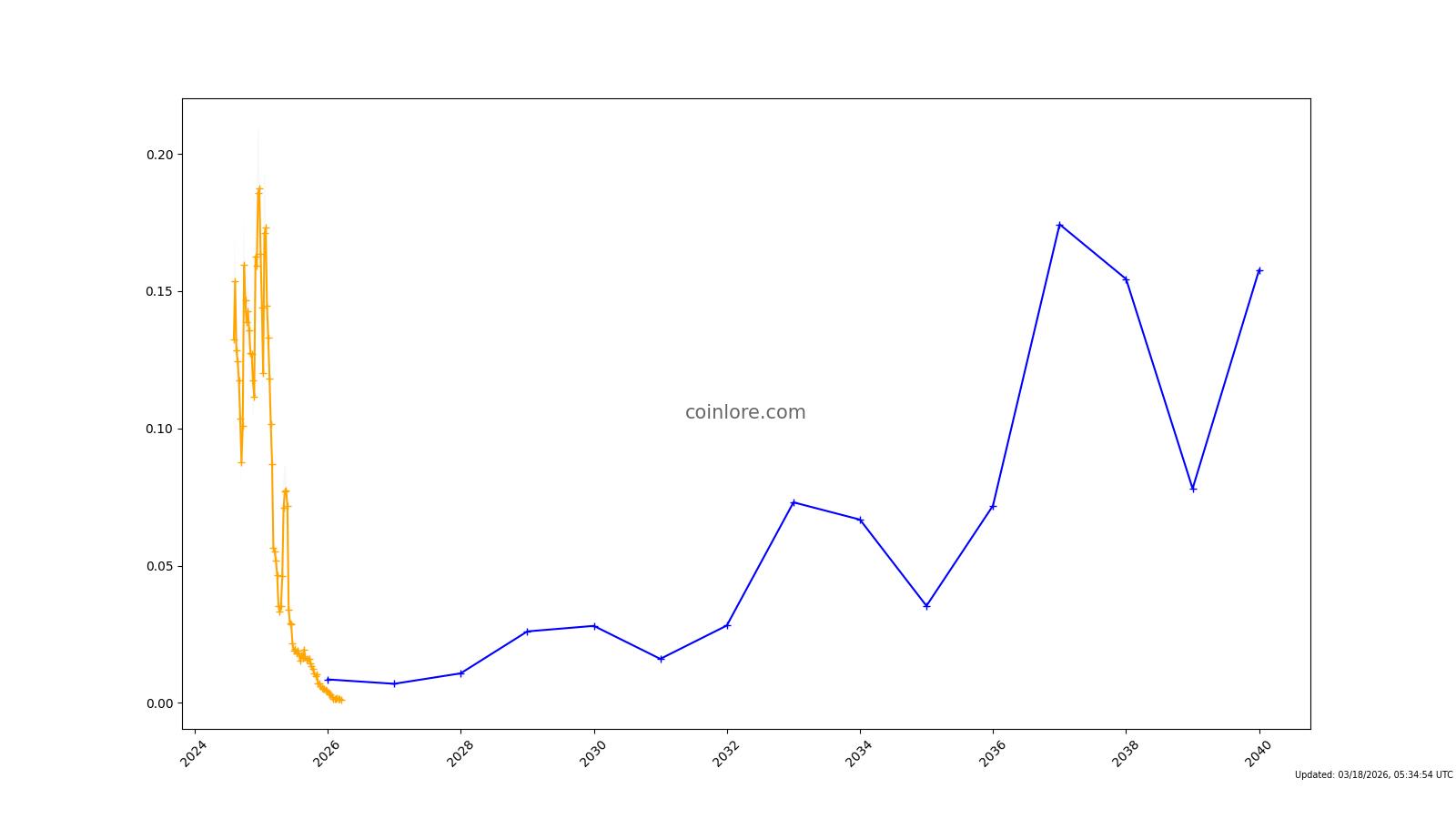 zkLink долгосрочные прогноз курса