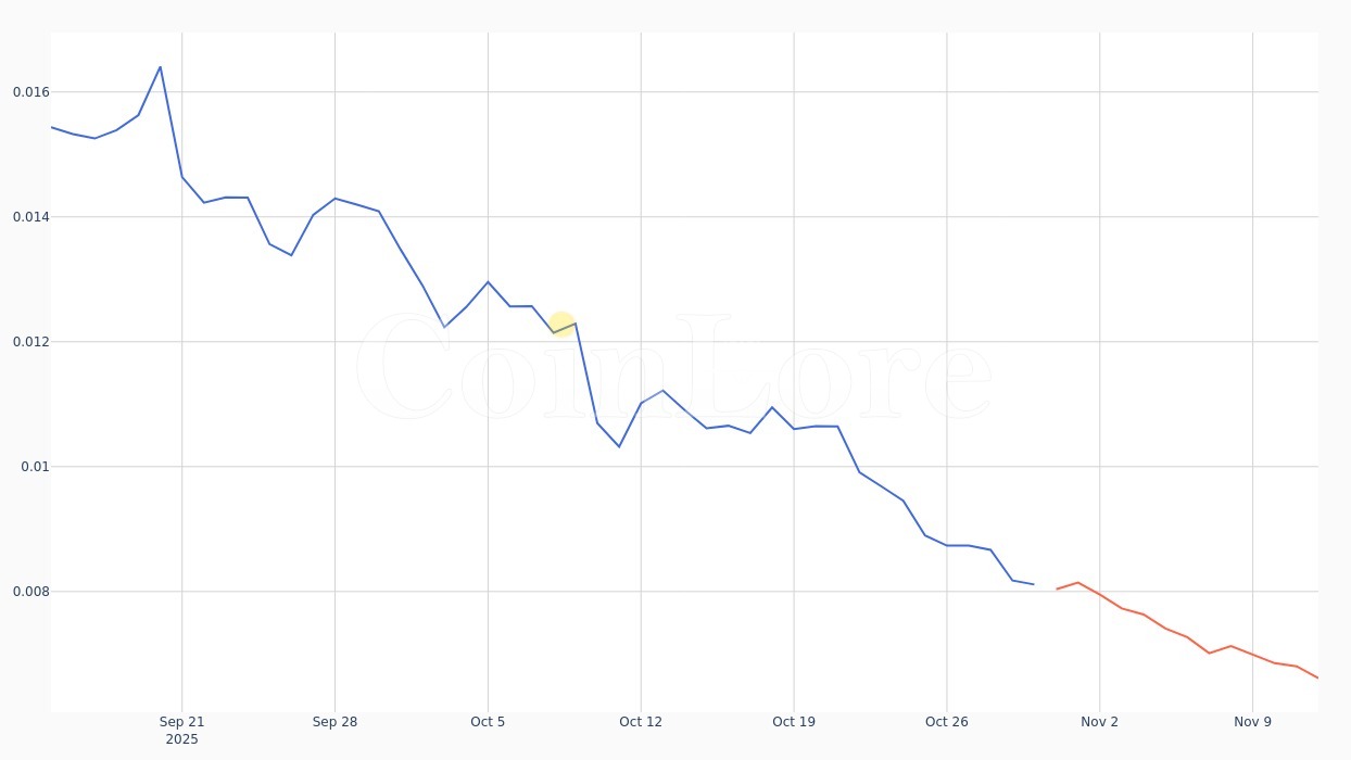 Predicción del precio a corto plazo de zkLink