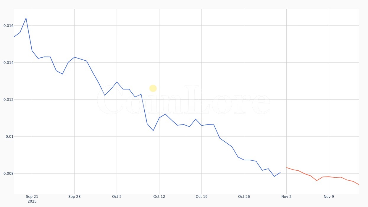 zkLink short-term price prediction