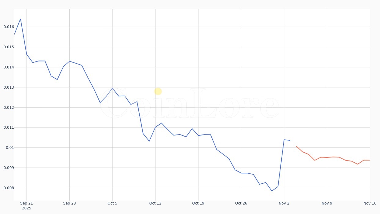 zkLink kurzfristige Kurs prognose