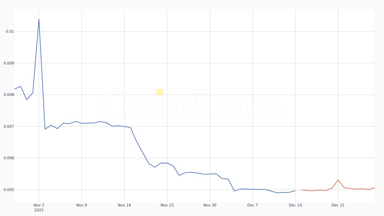 zkLink kısa vadeli fiyat tahmini