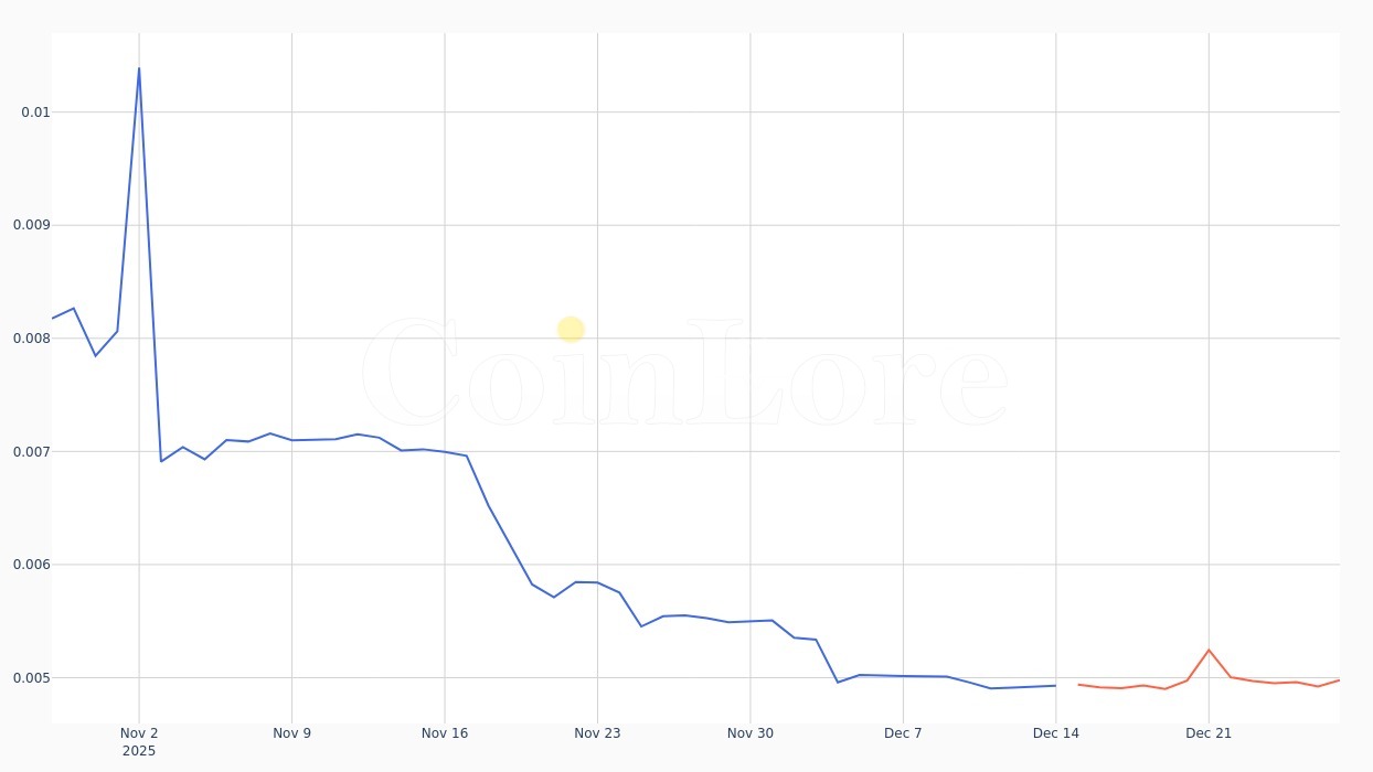 Predicción del precio a corto plazo de zkLink