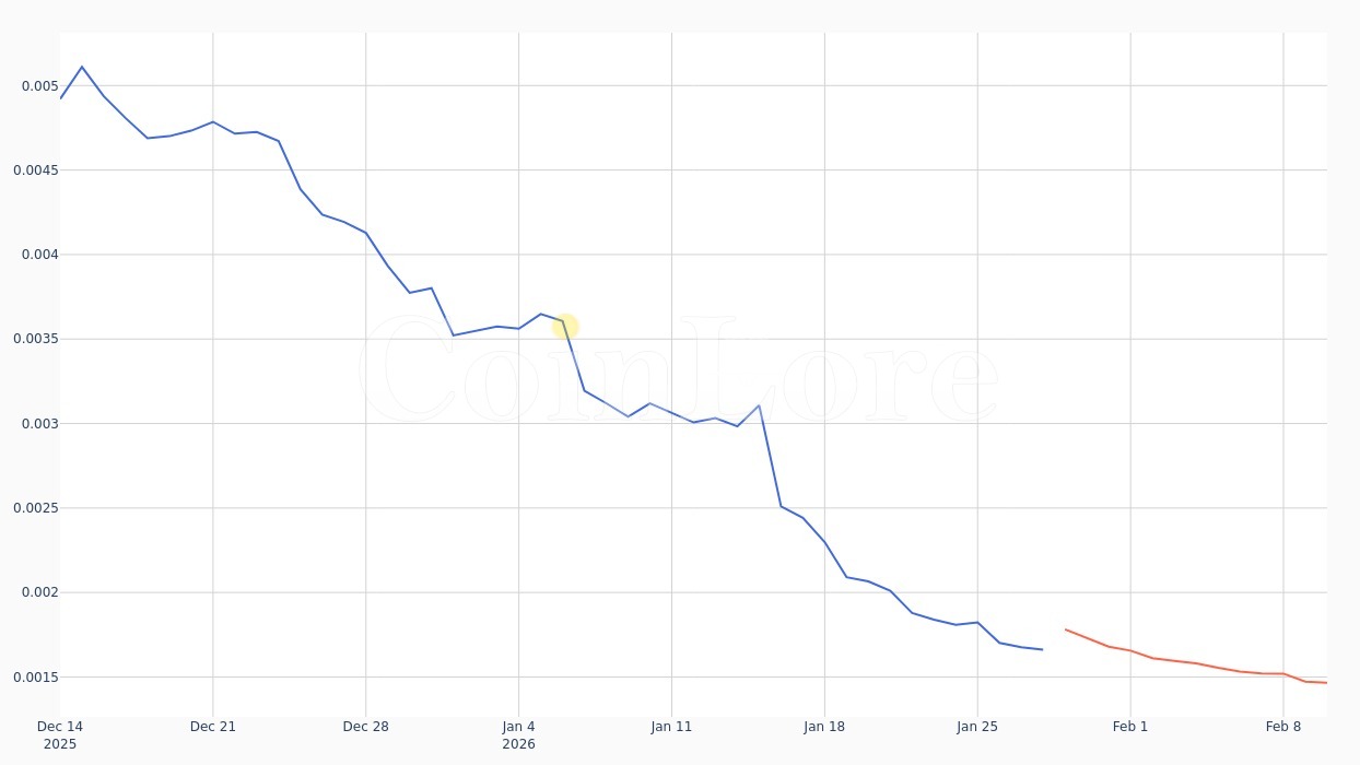 zkLink kısa vadeli fiyat tahmini