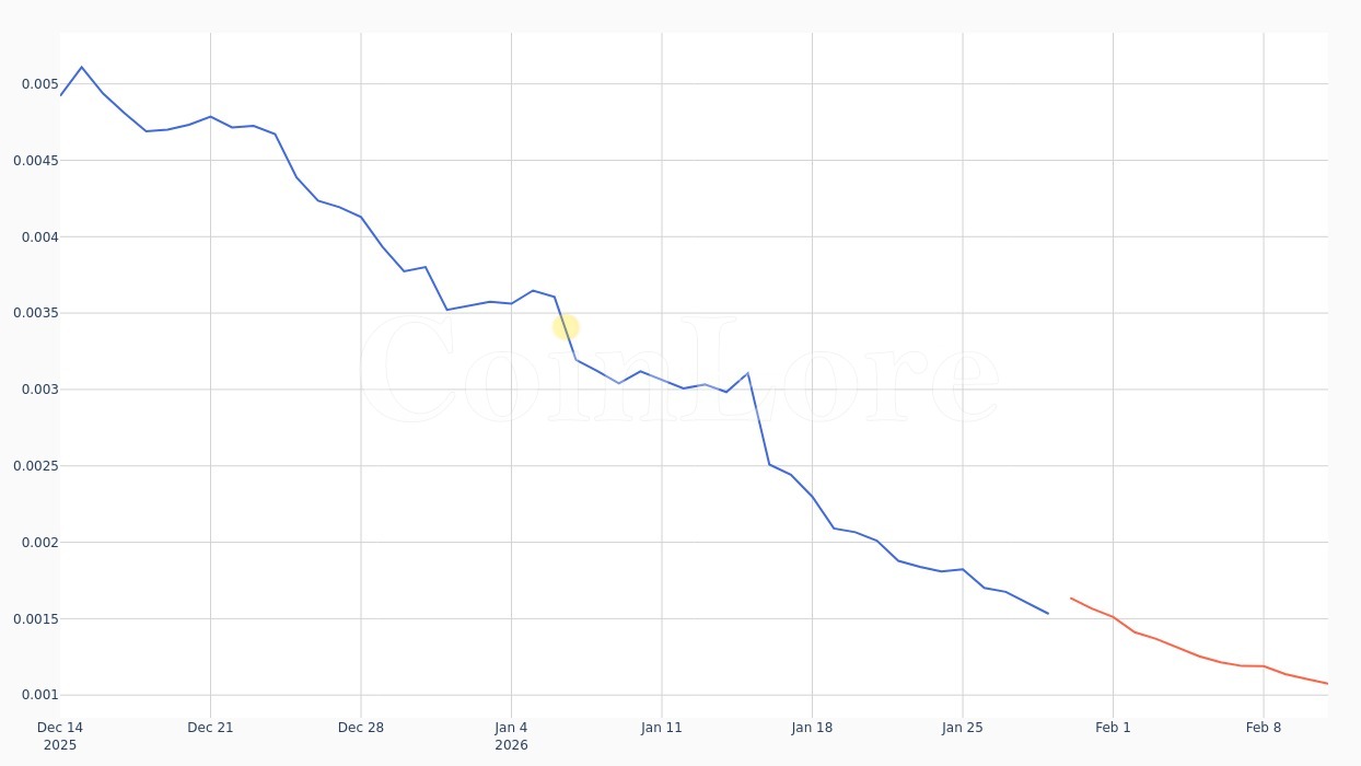 Predicción del precio a corto plazo de zkLink