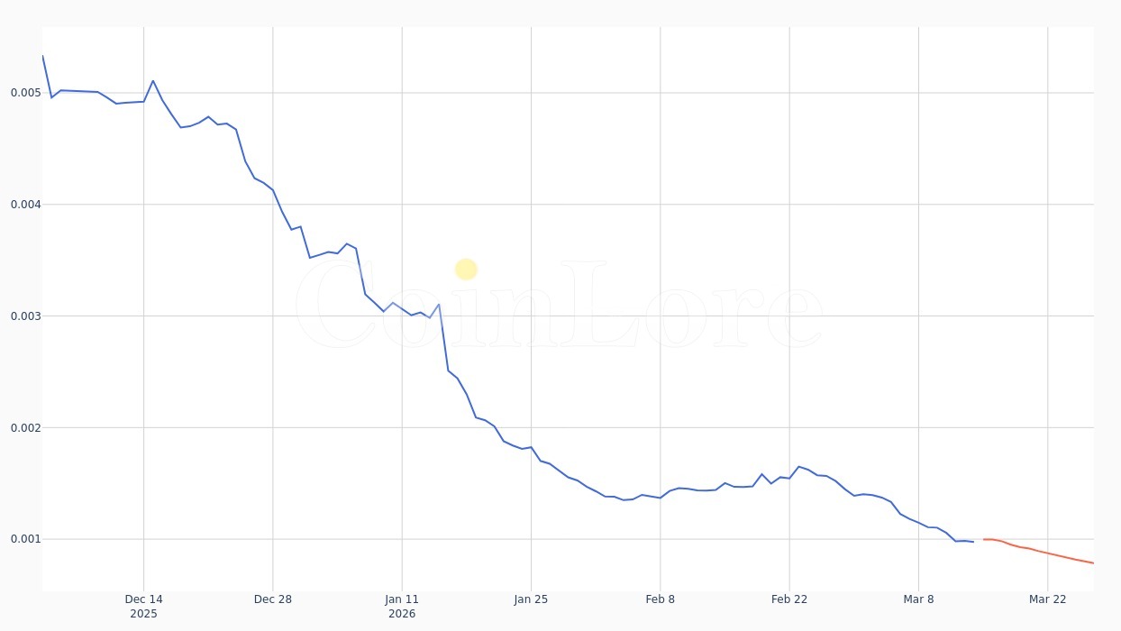 zkLink kısa vadeli fiyat tahmini