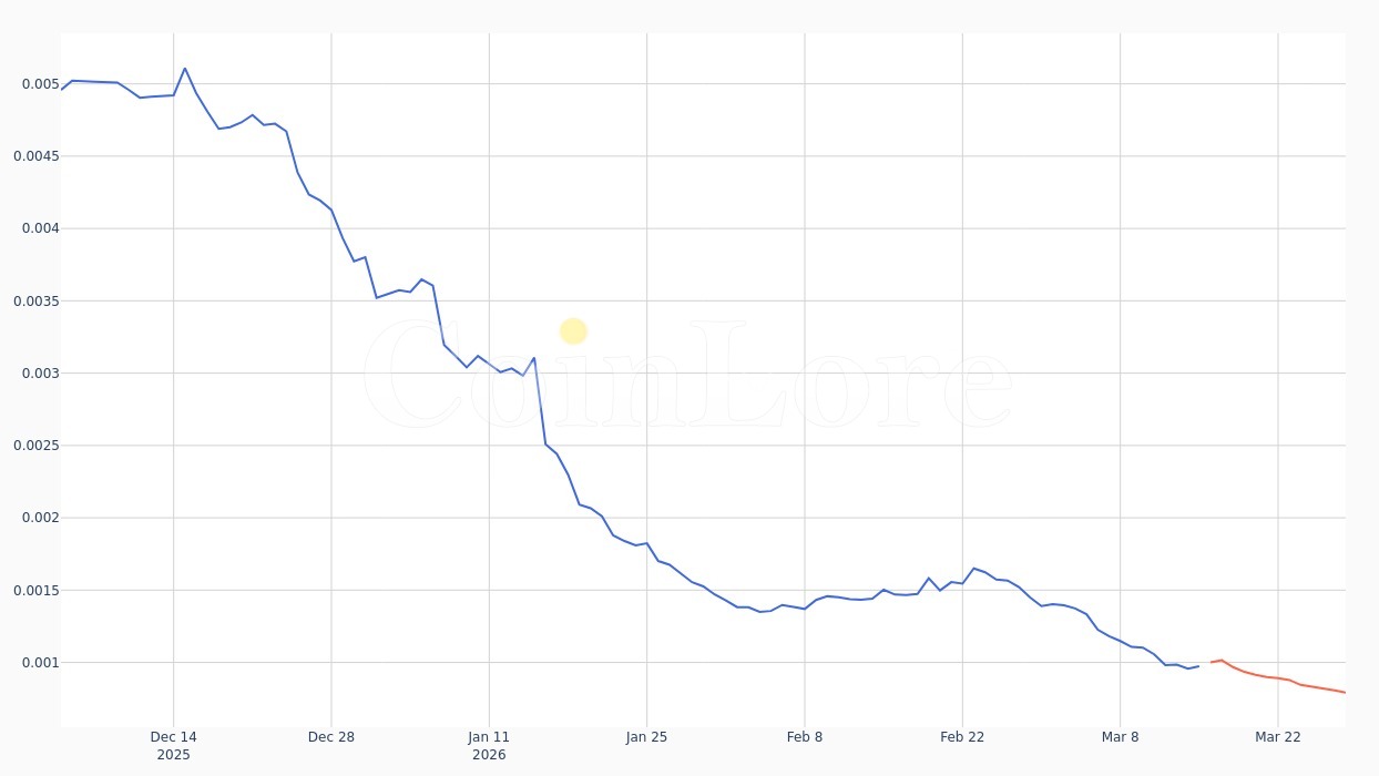 Predicción del precio a corto plazo de zkLink
