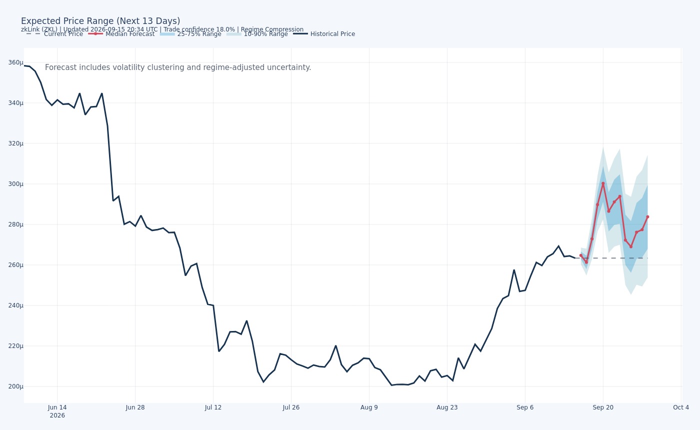 zkLink price forecast next 13 days with confidence range and prediction bands