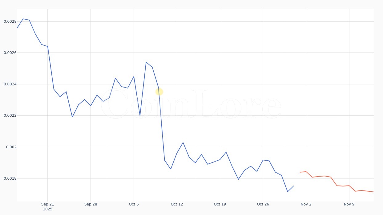 zkSwap Finance short-term price prediction