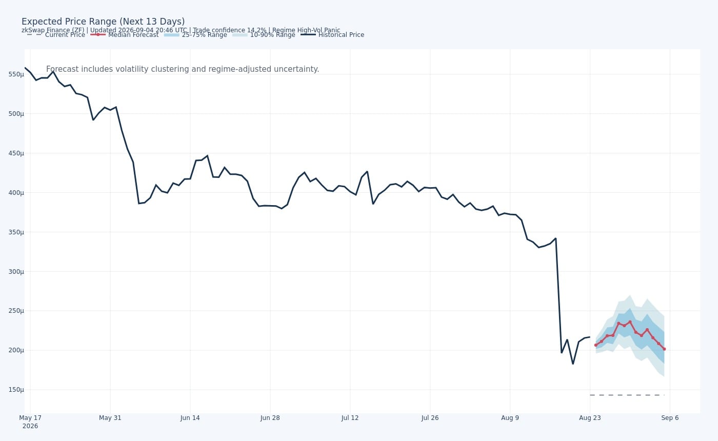 zkSwap Finance price forecast next 13 days with confidence range and prediction bands