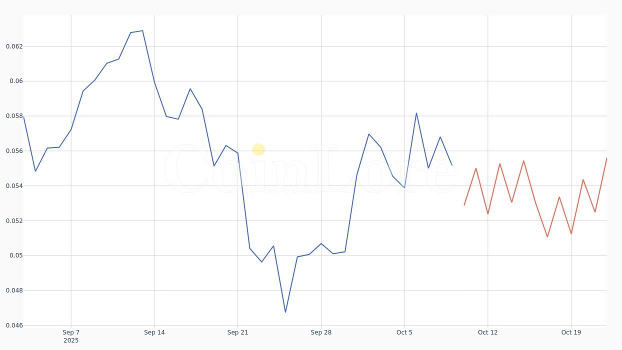 Predicción del precio a corto plazo de zkSync
