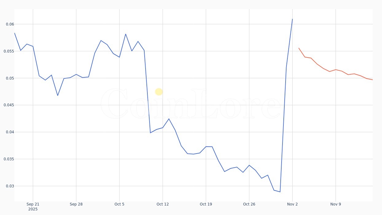 zkSync kurzfristige Kurs prognose