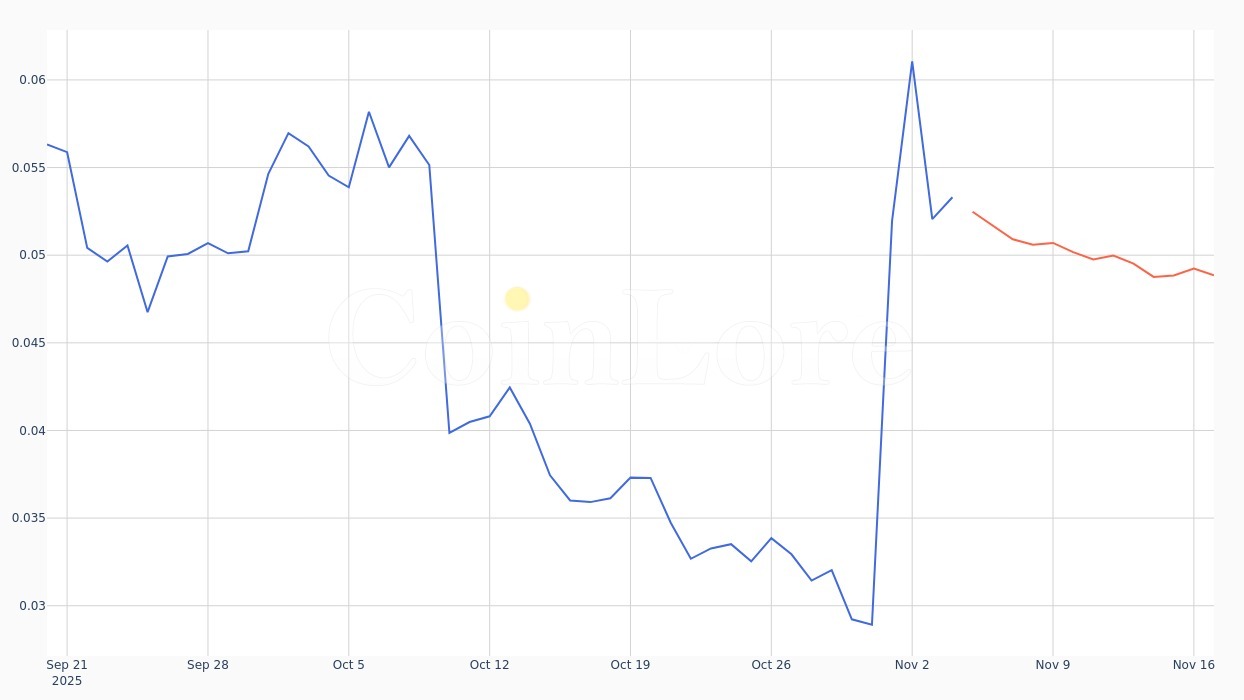 zkSync short-term price prediction