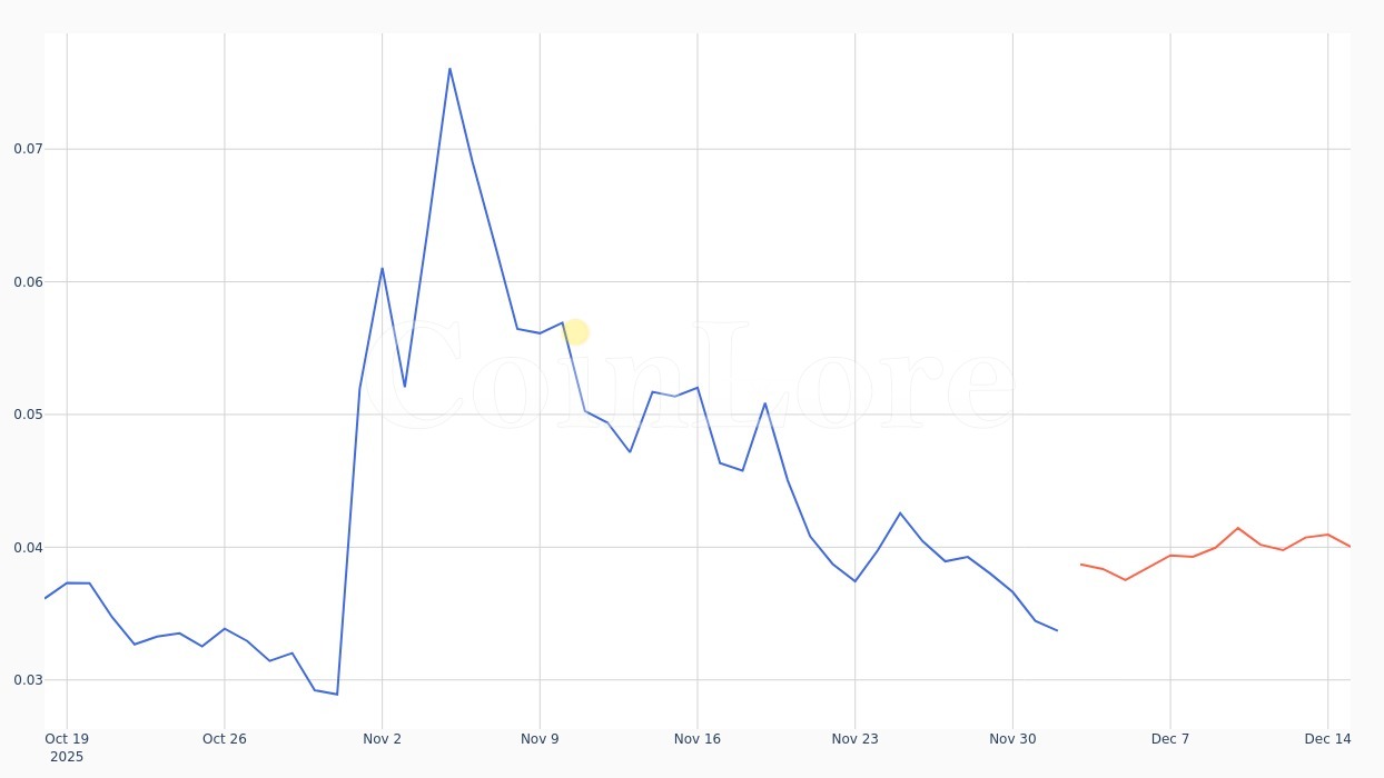 zkSync kısa vadeli fiyat tahmini