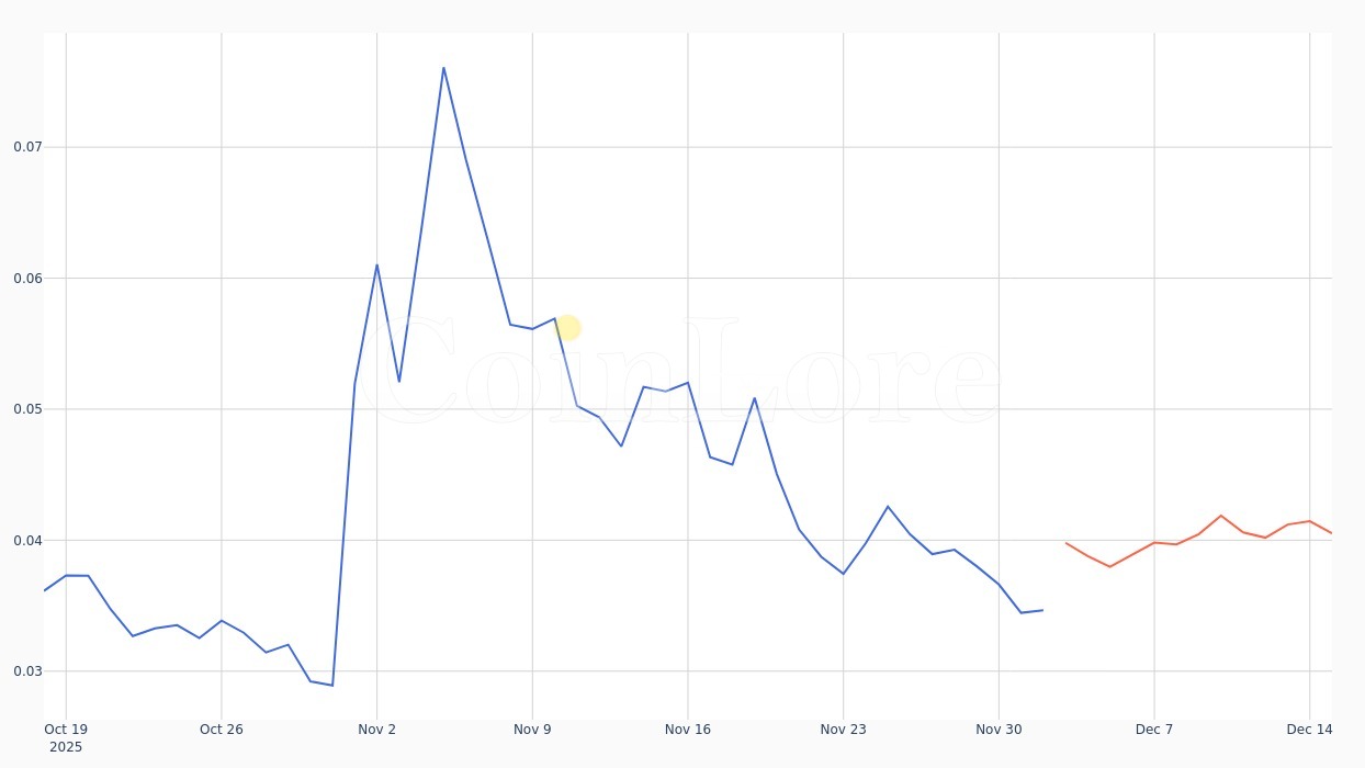 Predicción del precio a corto plazo de zkSync