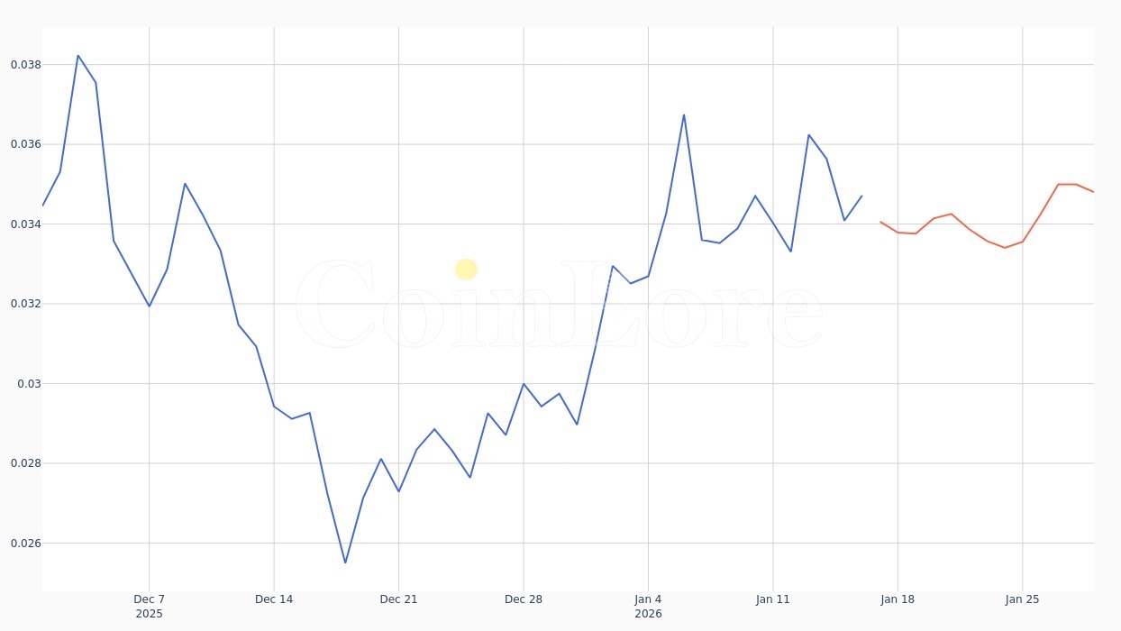 Predicción del precio a corto plazo de zkSync