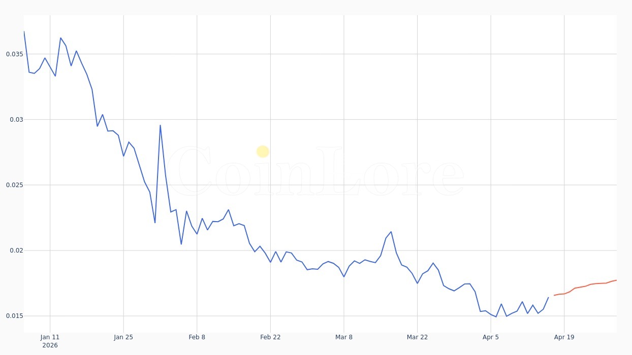 zkSync kısa vadeli fiyat tahmini