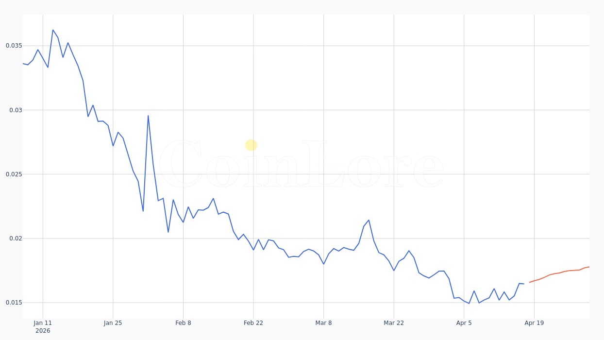 Predicción del precio a corto plazo de zkSync