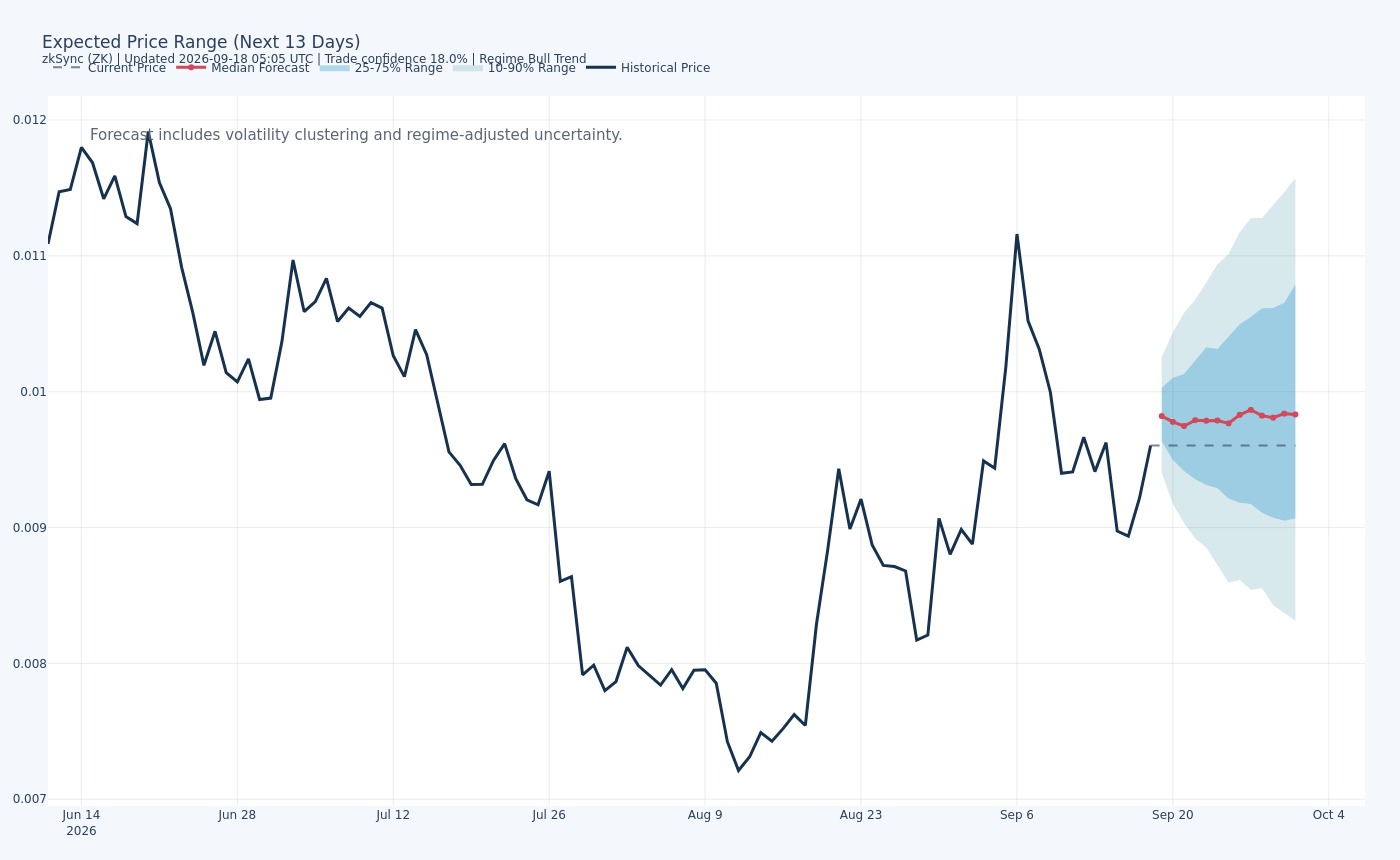 zkSync price forecast next 13 days with confidence range and prediction bands