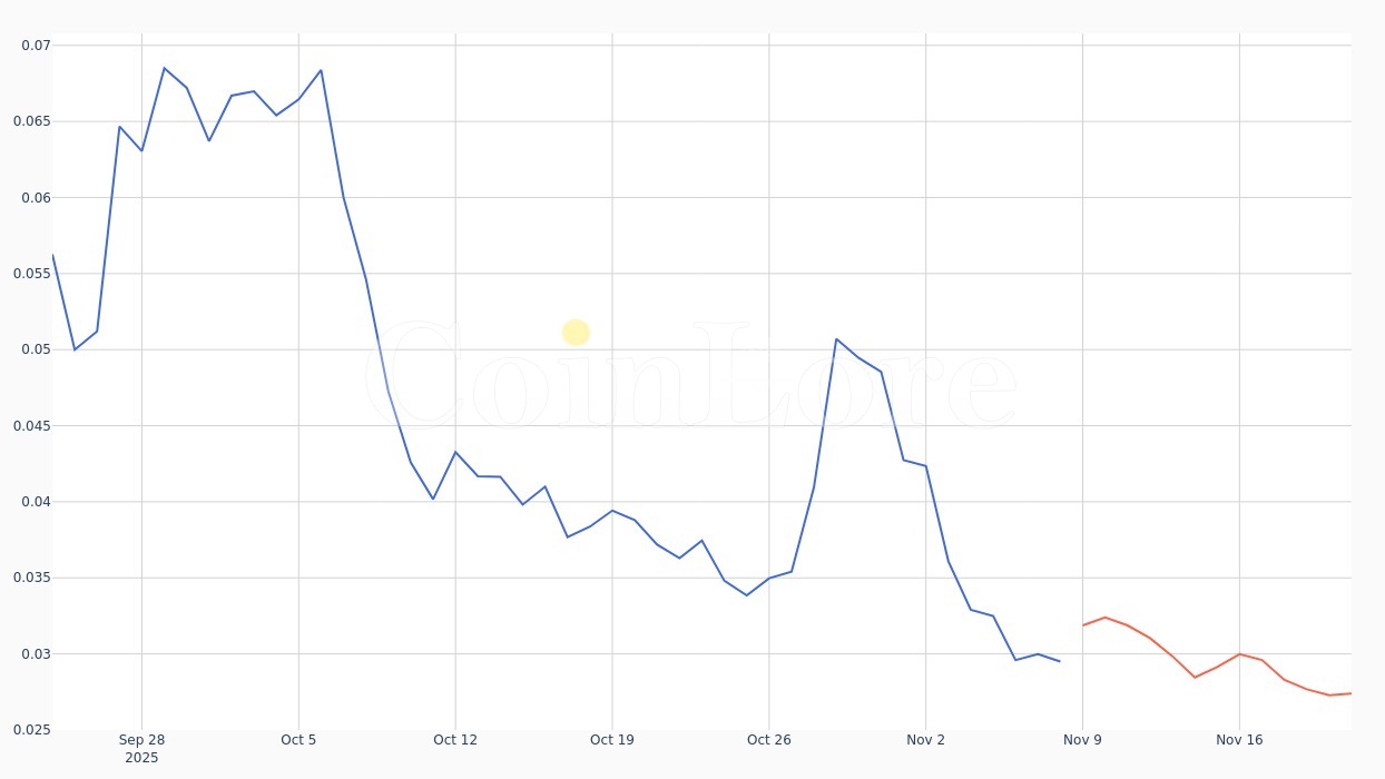 ZKWASM short-term price prediction