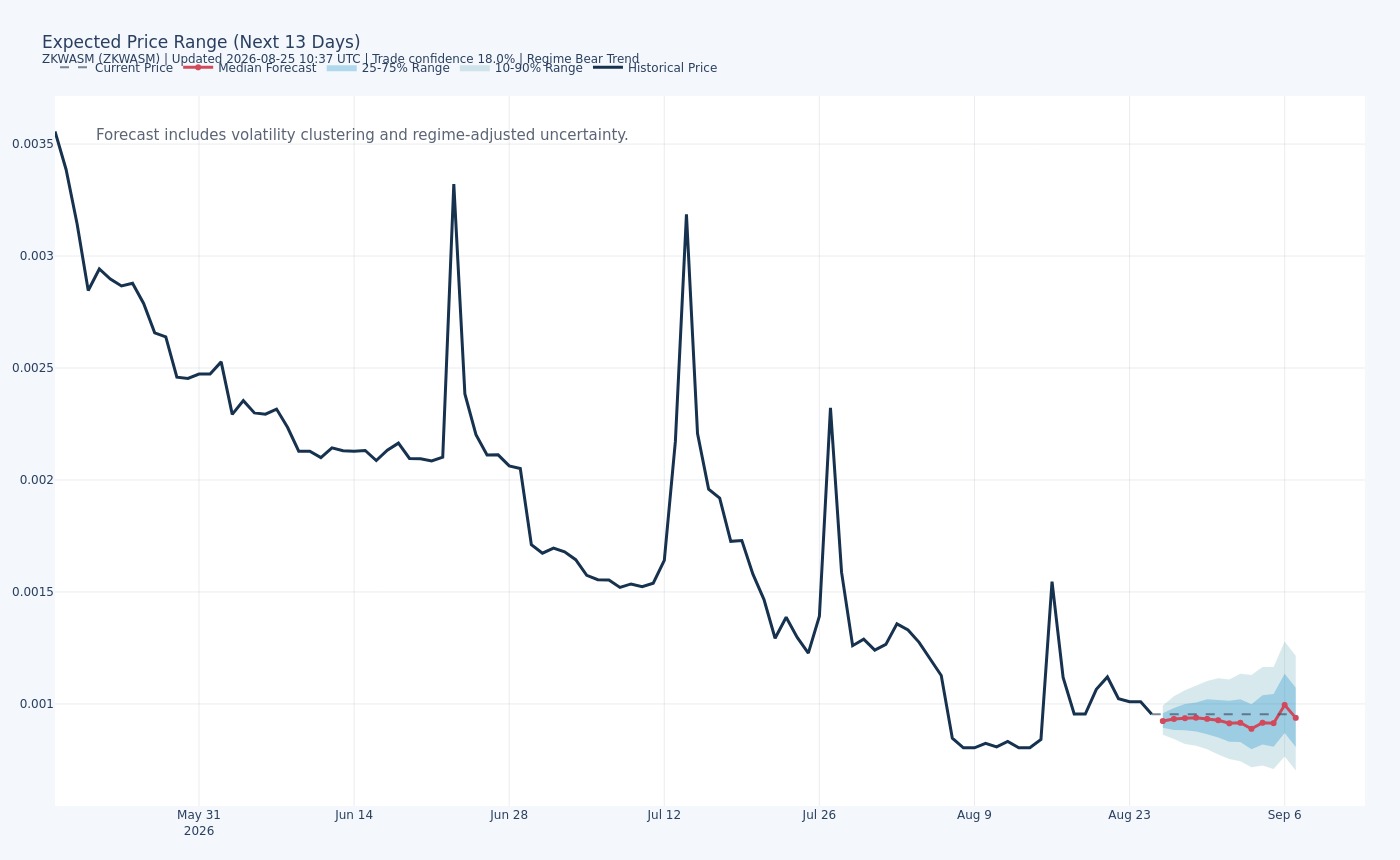 ZKWASM price forecast next 13 days with confidence range and prediction bands