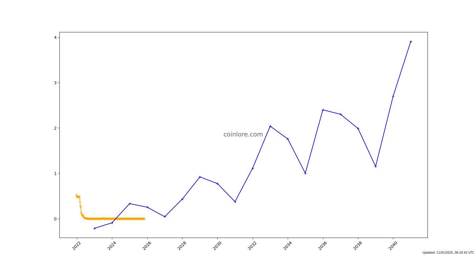 Zodium price prediction long-term