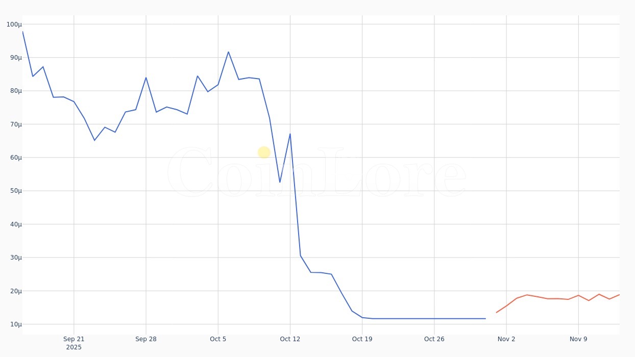 Zodium short-term price prediction