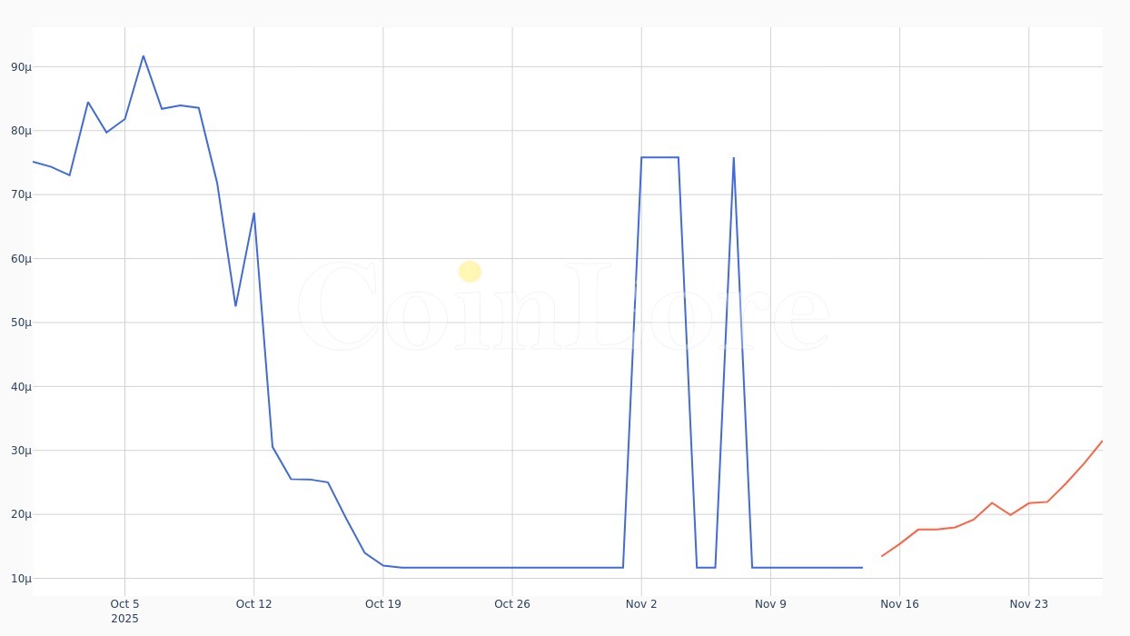 Zodium short-term price prediction