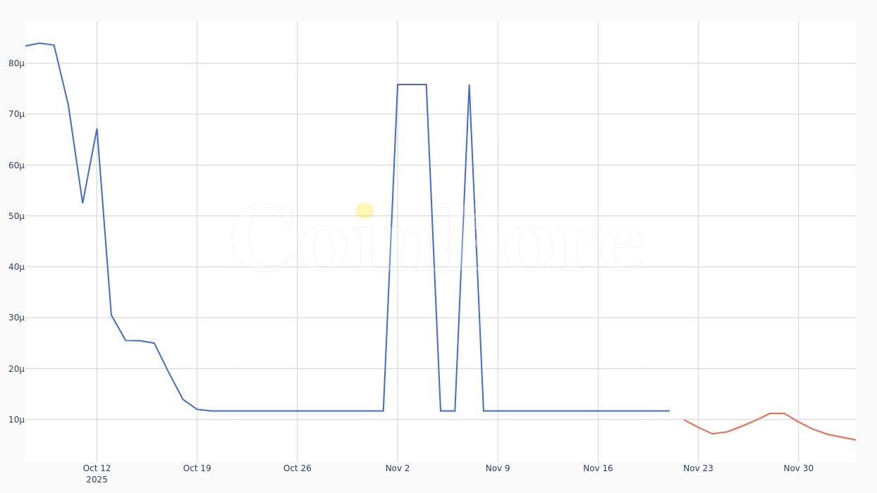 Zodium short-term price prediction