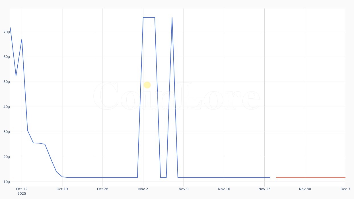 Zodium short-term price prediction