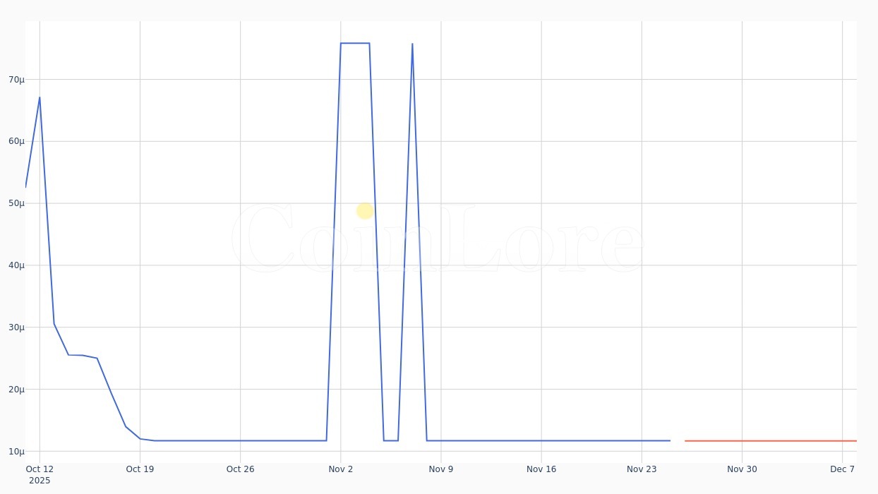 Zodium short-term price prediction
