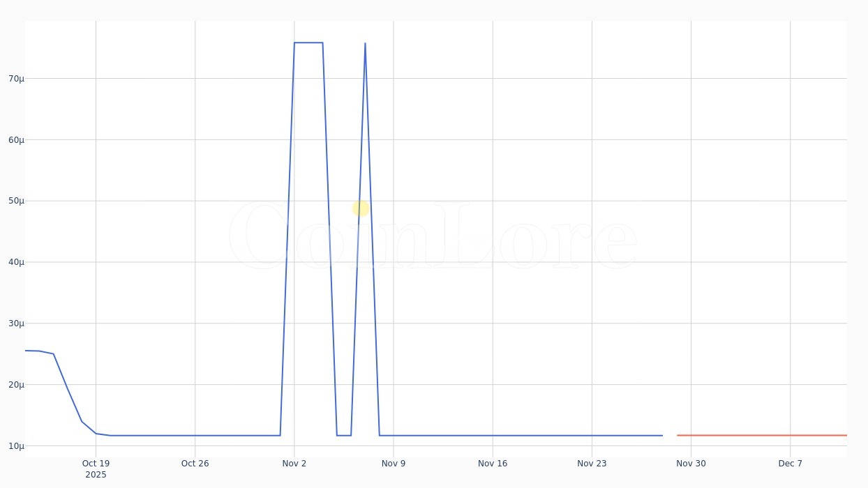 Zodium short-term price prediction