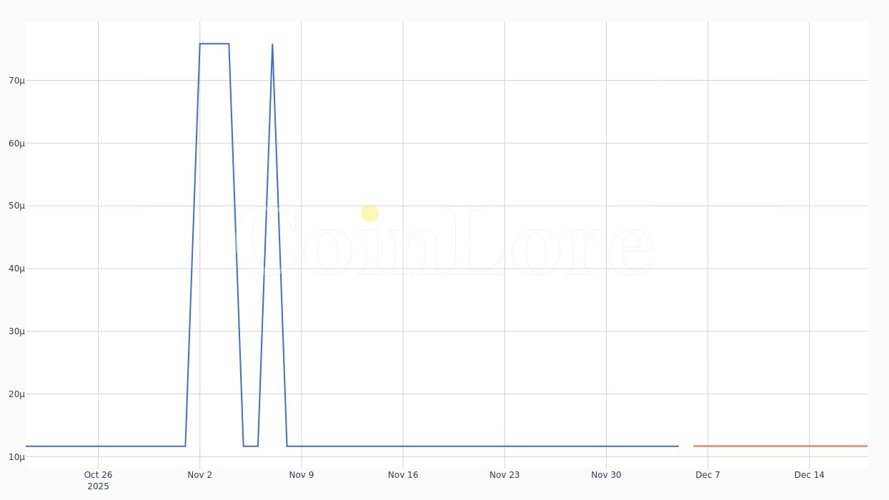 Zodium short-term price prediction