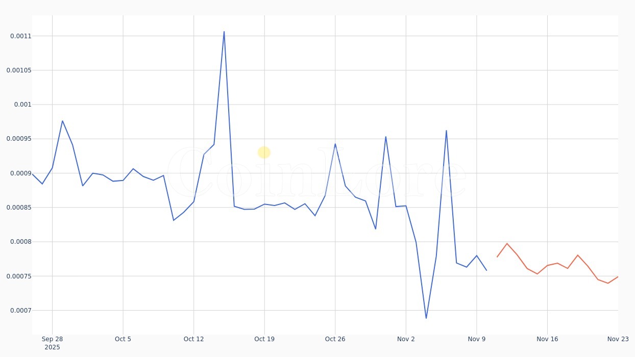 Zonecoin short-term price prediction