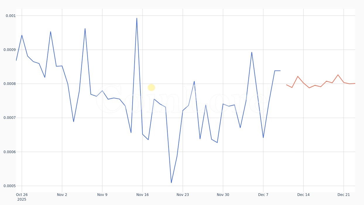 Zonecoin short-term price prediction