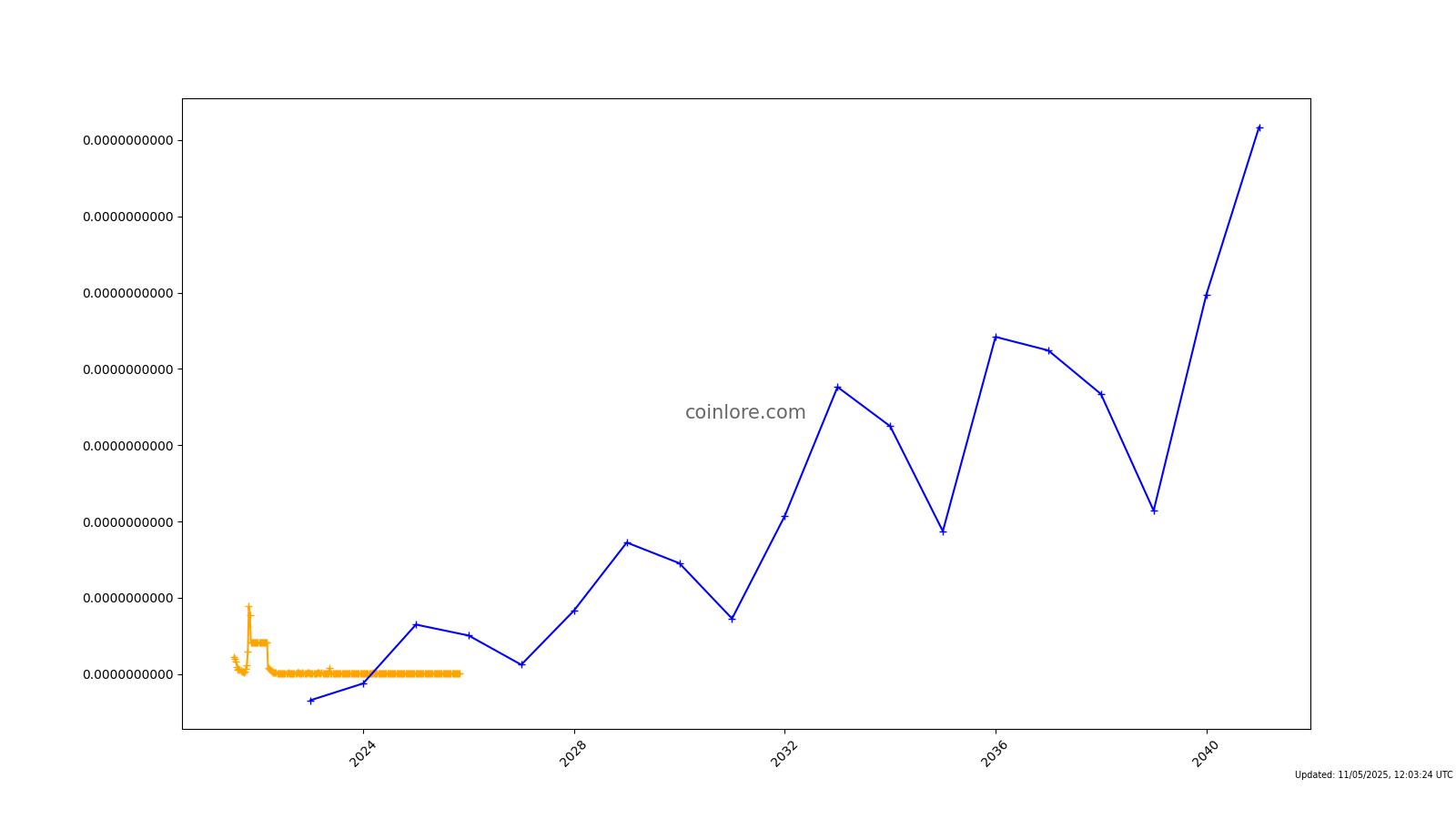 Zoo Token price prediction long-term