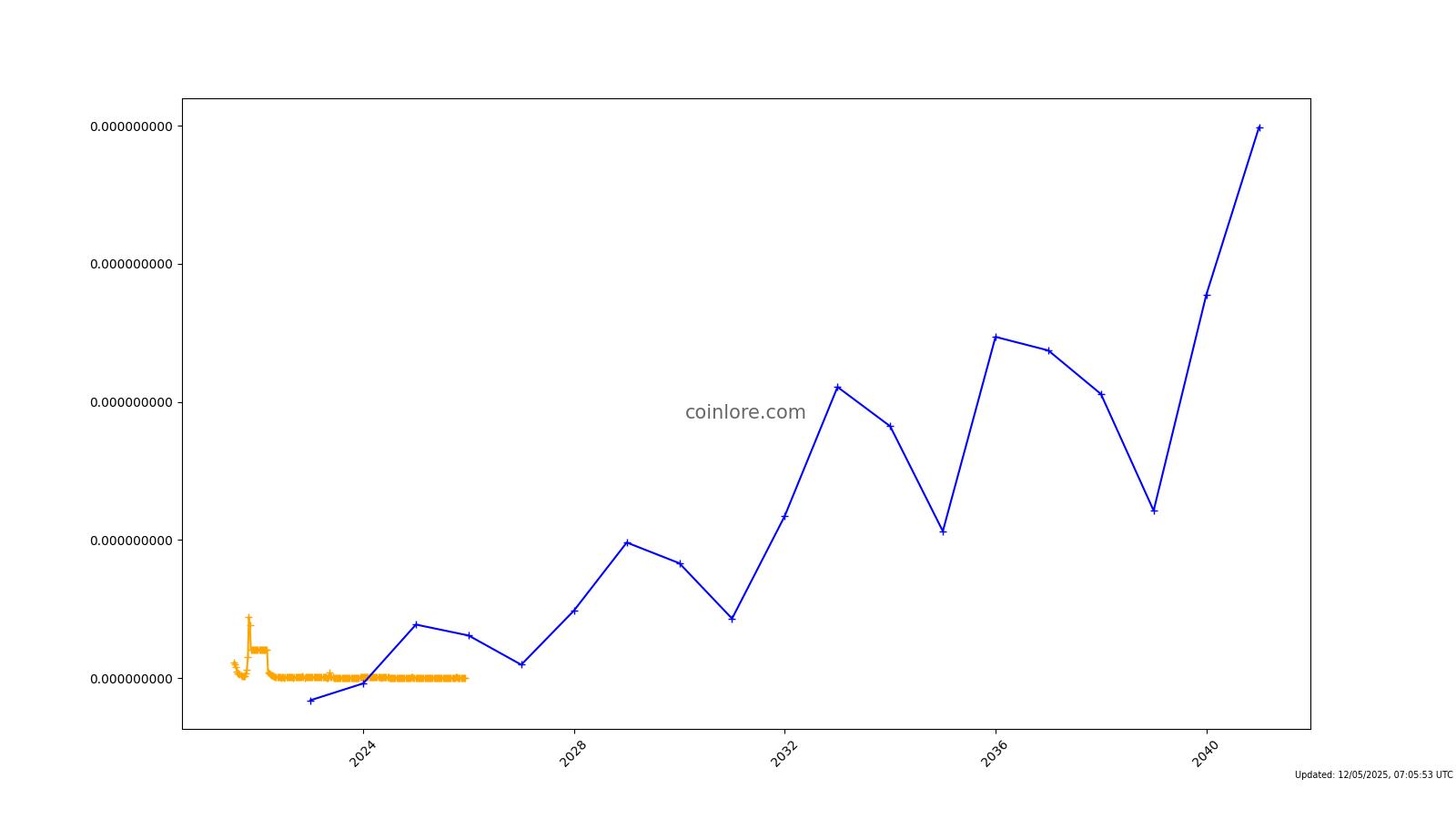Zoo Token price prediction long-term