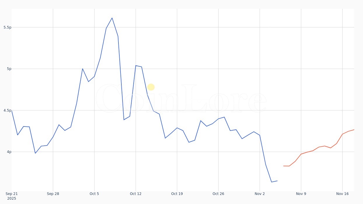 Zoo Token short-term price prediction