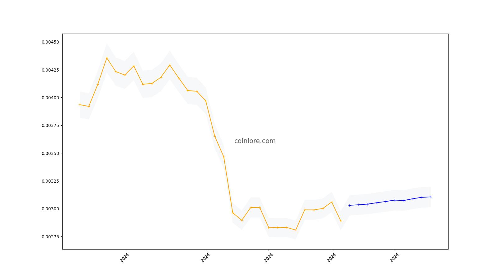 ZooKeeper Price prediction Short Long Forecast CoinLore