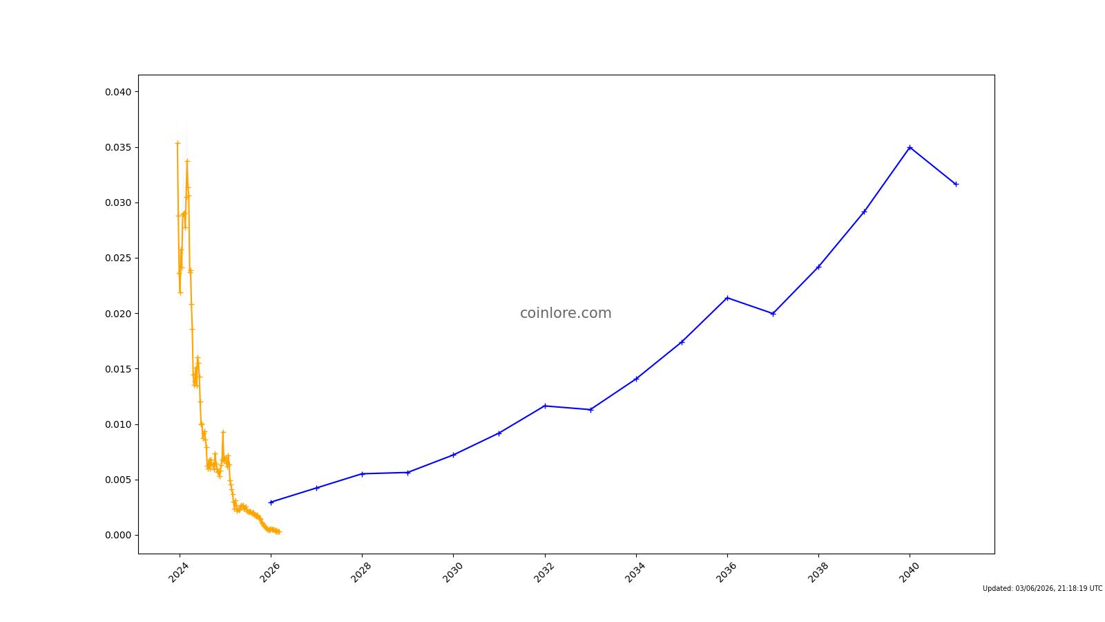 Predicción del precio de ZTX a largo plazo