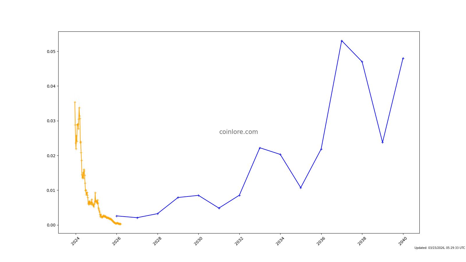 ZTX долгосрочные прогноз курса