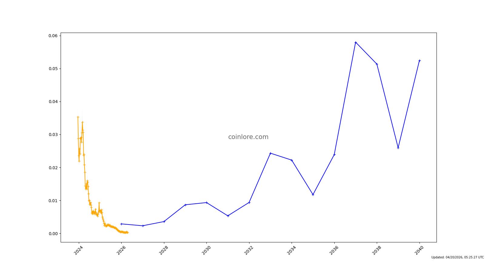 Predicción del precio de ZTX a largo plazo
