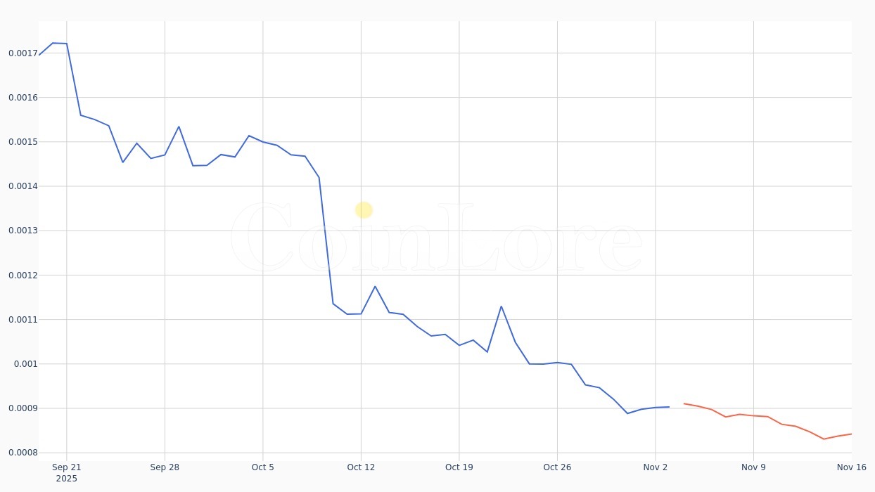 ZTX kurzfristige Kurs prognose