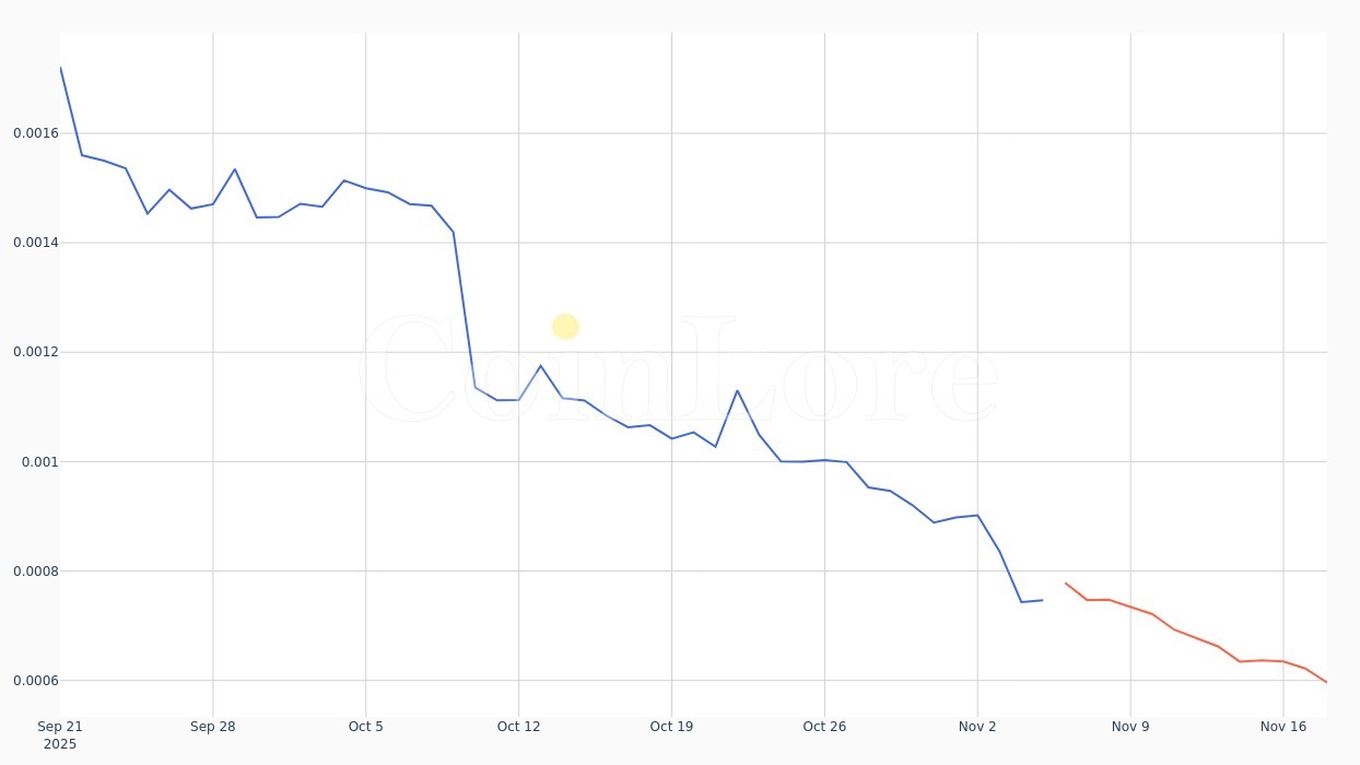 ZTX short-term price prediction