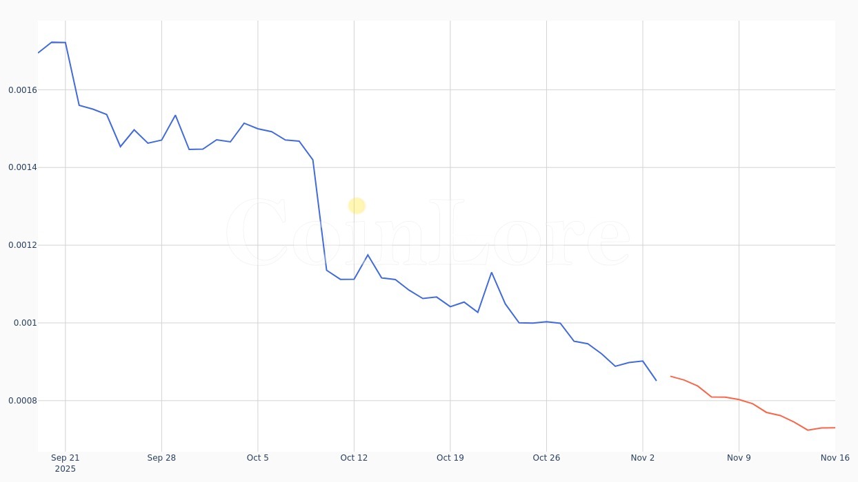 ZTX kısa vadeli fiyat tahmini