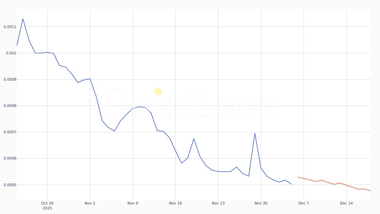 Predicción del precio a corto plazo de ZTX