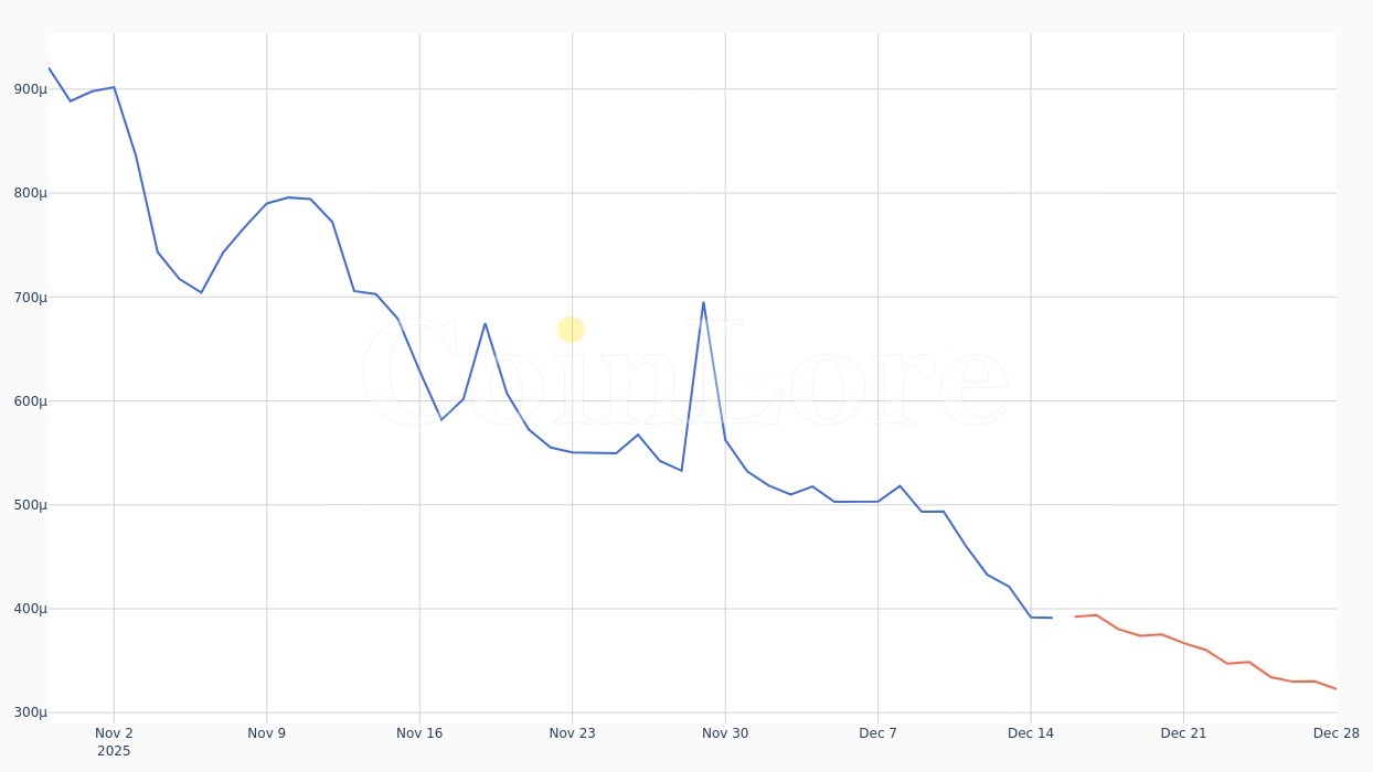 ZTX краткосрочный прогноз курса