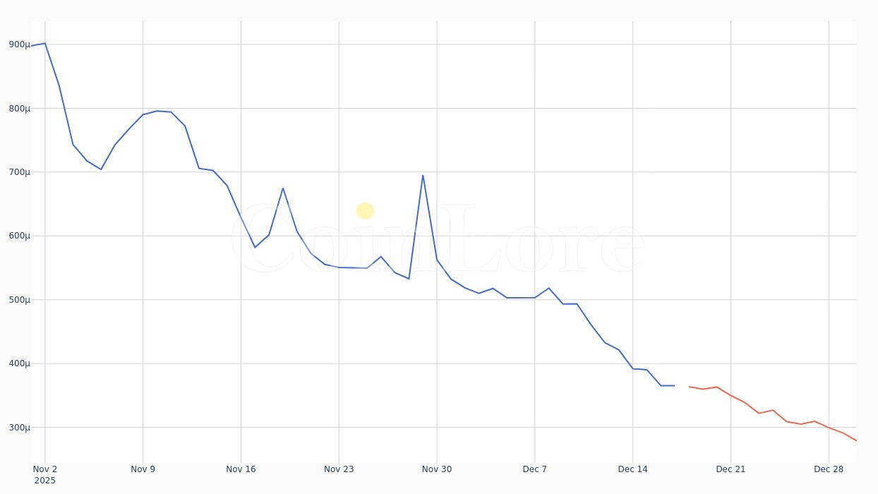 ZTX kısa vadeli fiyat tahmini