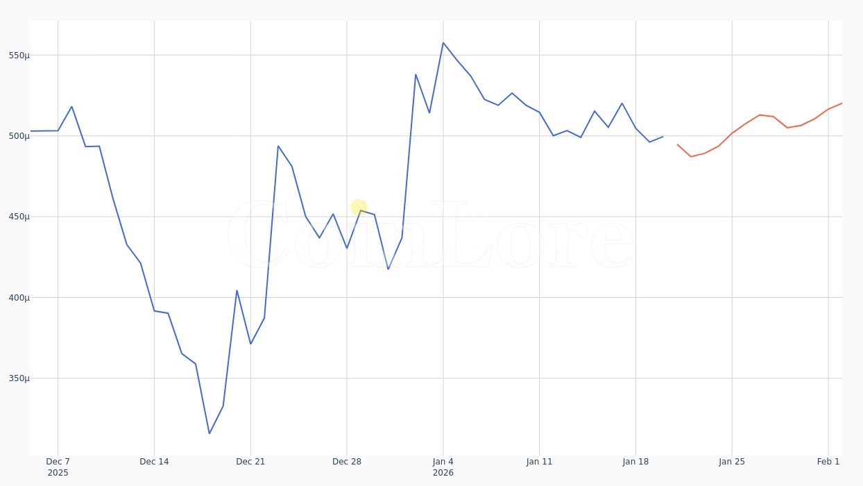 Predicción del precio a corto plazo de ZTX